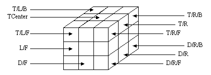 Notation | Dan's Rubik's Cube Solution
